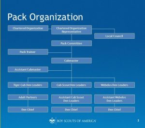 Cub Scout Organizational Chart 2022 Fillable - Fillable Form 2025