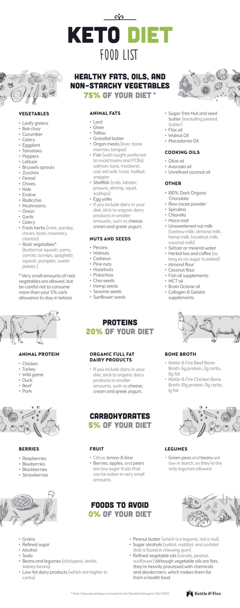 81 Keto Food List For Ultimate Fat Burning Printable Cheat Sheet ...