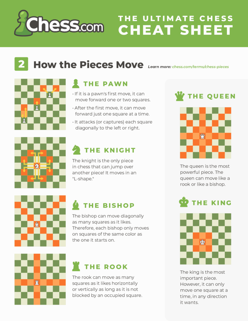 Free Printable Chess Cheat Sheet - Fillable Form 2025