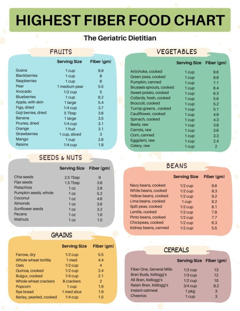 The Ultimate Highest Fiber Food Chart Free Printable The Geriatric ...